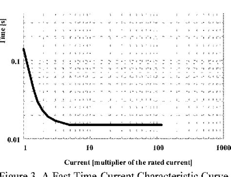 Figure 3 From Impact Of Current Transformer Saturation On Overcurrent Protection Operation