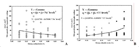 A Nonlinear Model Gamma Distribution And Link Function Inverse Power