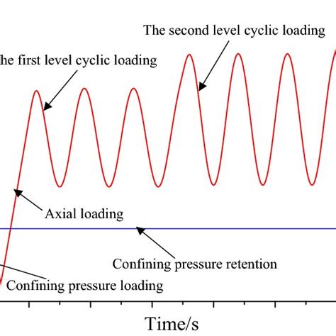 The Sketch Of Cyclic Loading Waveform Download Scientific Diagram