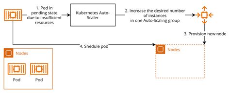 Amazon Eks Autoscaling Optimize With Karpenter And Autoscaler