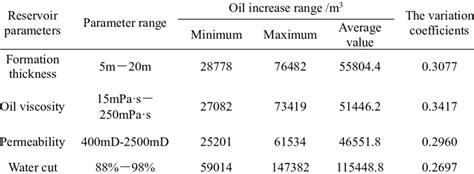 The Sensitivity Analysis Table Of Influencing Factors Of Foam Flooding Download Scientific Diagram