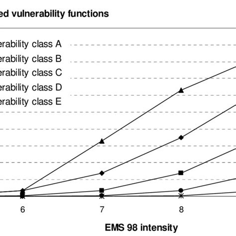 Example Of Vulnerability Functions With Ems 98 Intensity As Hazard