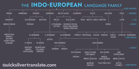 English Language Tree
