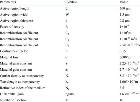 Parameters Used In Calculations Download Table