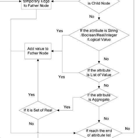 Dp Analysis Process Download Scientific Diagram