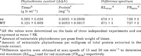 Characteristics Of Phytochrome Extracted From Light Grown Tissue Of The