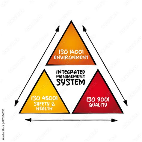 Integrated Management System Ims Integrates All Of An Organizations Systems And Processes