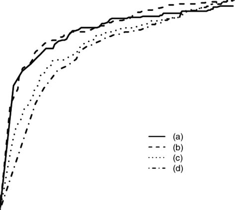Roc Curve Comparing The Performance Of A Numerical Estimation Of Our
