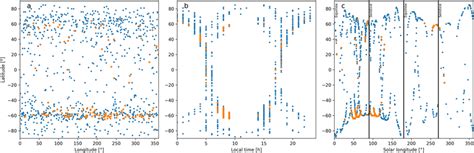 Localization Of All Nadir And Occultation For Mars Discovery Solar