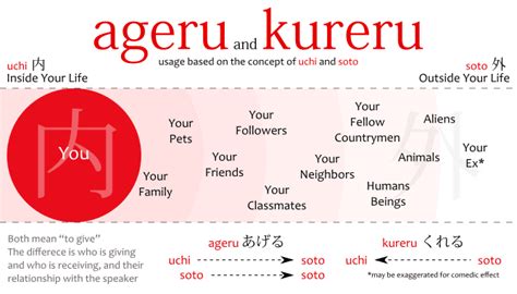 Ageru Kureru Morau あげる くれる もらう Japanese With Anime