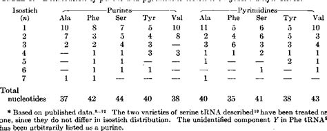 Table 1 From Remarks On Sequence Characteristics Of The Dna And