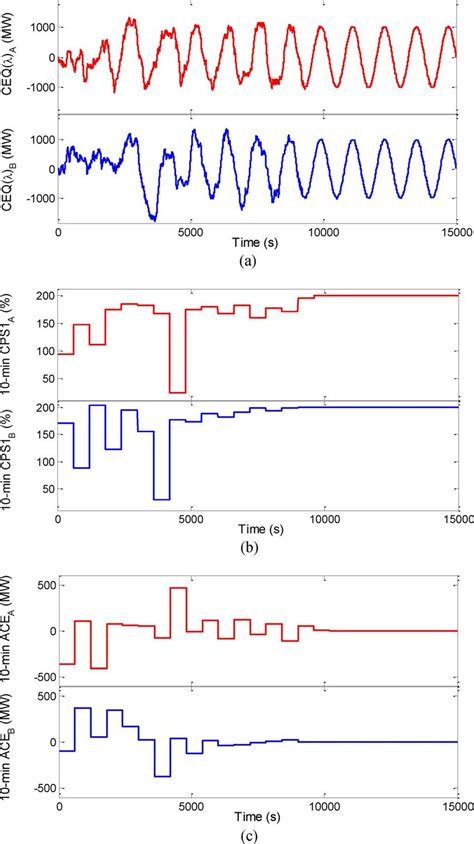 Pre Learning Process Of The Ceq Controller In Each Area A Ceq