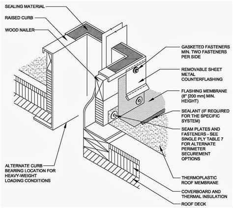 The Diffence Is In The Construction Details Single Ply