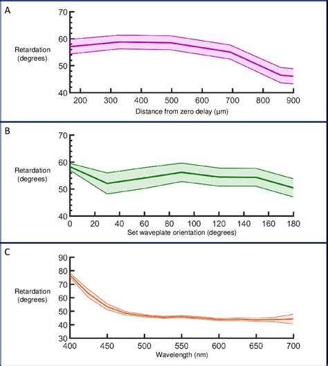 A Phase Retardation At Different Depth Positions B Phase