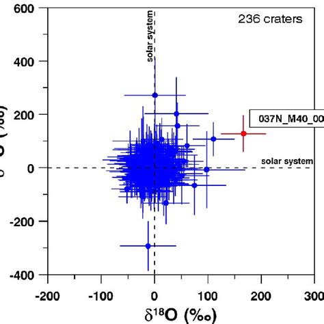 Oxygen 3 Isotope Plot In Delta Notation Showing Data For 236 Download Scientific Diagram