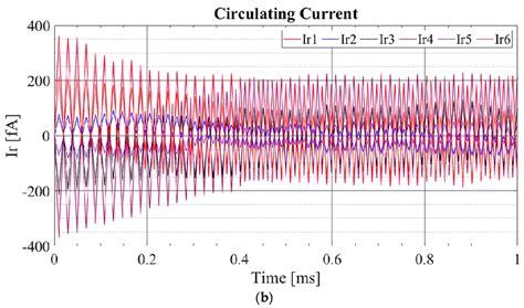 Simulated Circulating Current A System With Four Parallel Connected