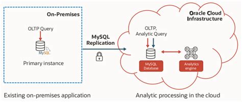 Heatwave A Mysql Cloud Feature To Speed Up Your Queries Diary Of A Mysql Experts