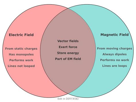 Differences Between Electric Field And Magnetic Field Diffwiki