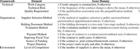 Procurement Complexity Score Criteria Download Scientific Diagram