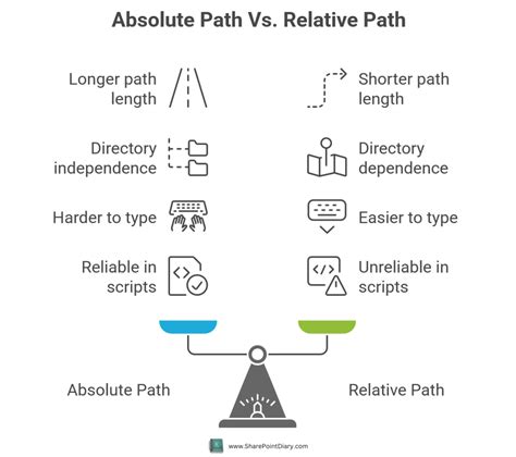 How To Get The Relative Path In Powershell Sharepoint Diary