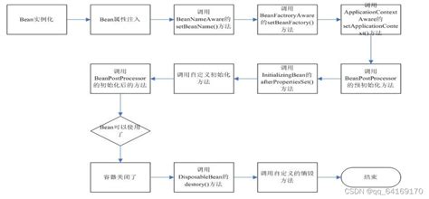 springbean生命周期详解 spring生命周期和bean生命周期 csdn博客