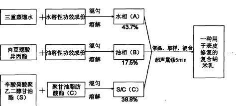 Composite Nanoemulsion Used For Epidermis Repair And Preparation Method