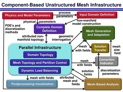 Ppt Infrastructure For Parallel Adaptive Unstructured Mesh Simulations Powerpoint Presentation