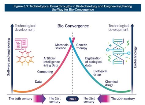 Bio Convergence Bio Convergence And Technion Human Health Initiative