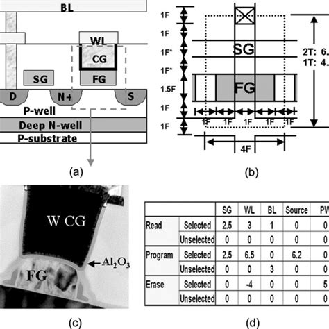 Pdf Novel Single Poly Eeprom With Damascene Control Gate Structure