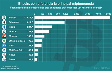 Gráfico Del Día El Bitcoin La Principal Criptomoneda Con Diferencia