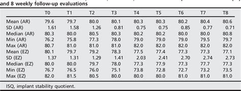 Table 1 From The Effect Of Implant Macro‐thread Design On Implant