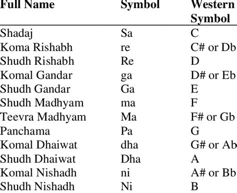 The Notes In An Octave In Indian Classical Music Raag 47 Off