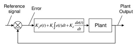 Proportional-Integral-Derivative (PID) controller | Download Scientific Diagram