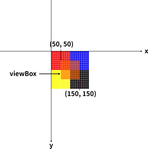 SVGsvgのviewBox属性基本的の パターンを検証それぞれの特徴は LUCKLOG