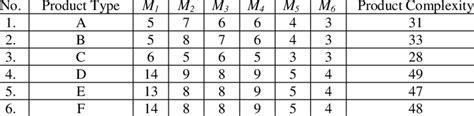 Score Of Product Complexity Download Table