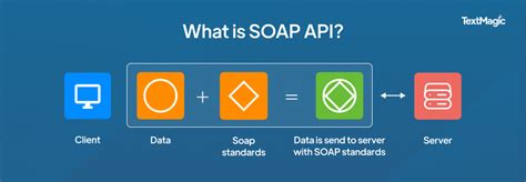 Soap Vs Rest For A2p Messaging Which Is The Better Choice