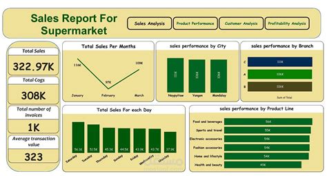 Comprehensive Supermarket Sales And Performance Analysis Dashboard In