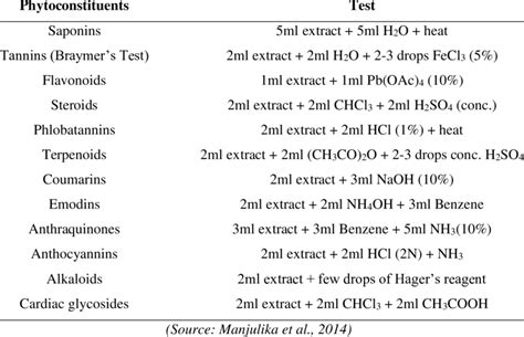 Procedure For The Qualitative Phytochemical Screening Of Oil Extracts Download Scientific Diagram