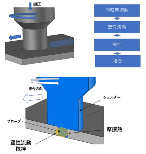 Fswの基礎と応用 時末光 Fsw の基礎と応用 Friction Stir Welding Qega