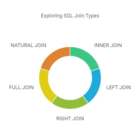 Sql Joins Inner Outer Left Right And Cross Join Explained