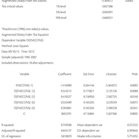 Unit Root Test Null Hypothesis Dlngdp Has A Unit Root Exogenous
