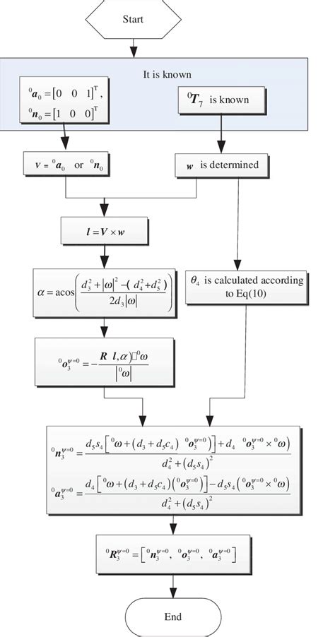 Flowchart For The Calculation Of The Shoulder Reference Attitude 0 R Download Scientific