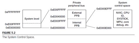The ARM Cortex M Processor