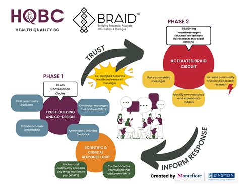 Listening To Community Learning What Matters Introducing The Braid