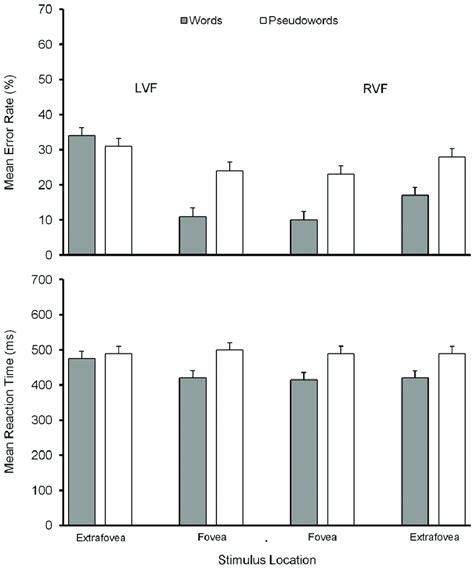 The Behavioural Results Showing Mean Error Rates And Mean Reaction Download Scientific Diagram