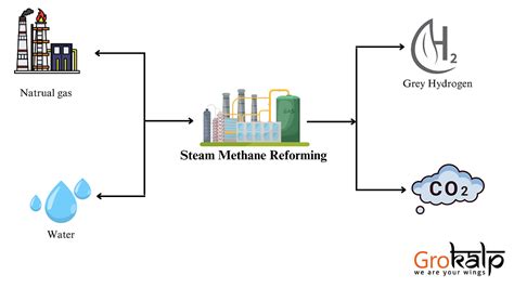 Steam Methane Reforming Smr Vs Methane Pyrolysis The Path To
