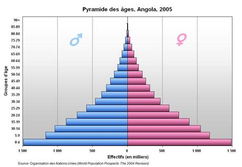 Age Structure Diagram Stable Biology Graphs Age Structure