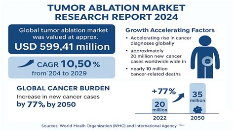 Tumor Ablation Market Outlook 2025 2032