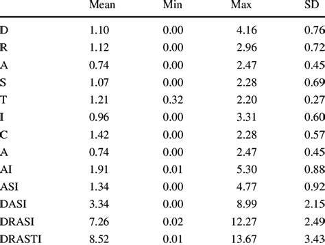 Statistics Of Sensitivity Analysis Upon Single And Combined Parameter