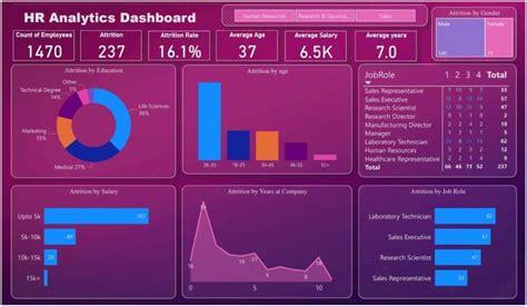 Anita Sisodia On Linkedin Excited To Share My Latest Hr Analytics Dashboard Crafted In Power Bi